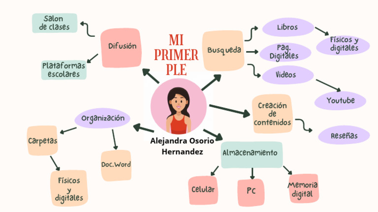 Mi Primer PLE | PDF