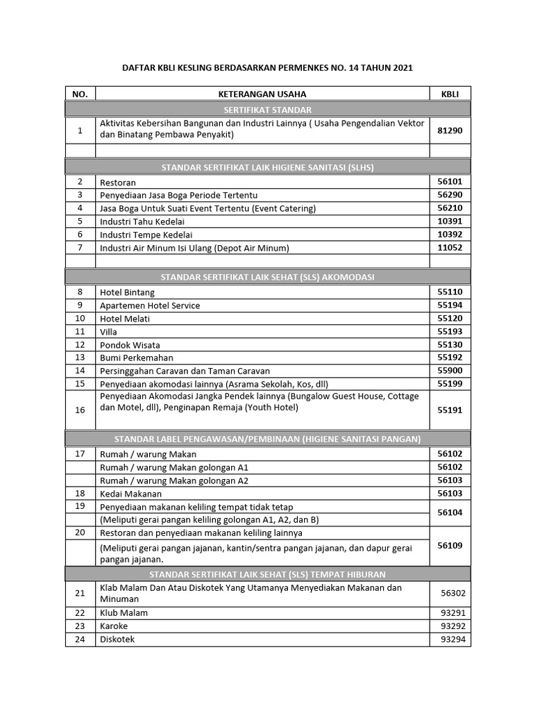 Daftar KBLI Kesling Berdasarkan Permenkes No 14 Tahun 2021 | PDF