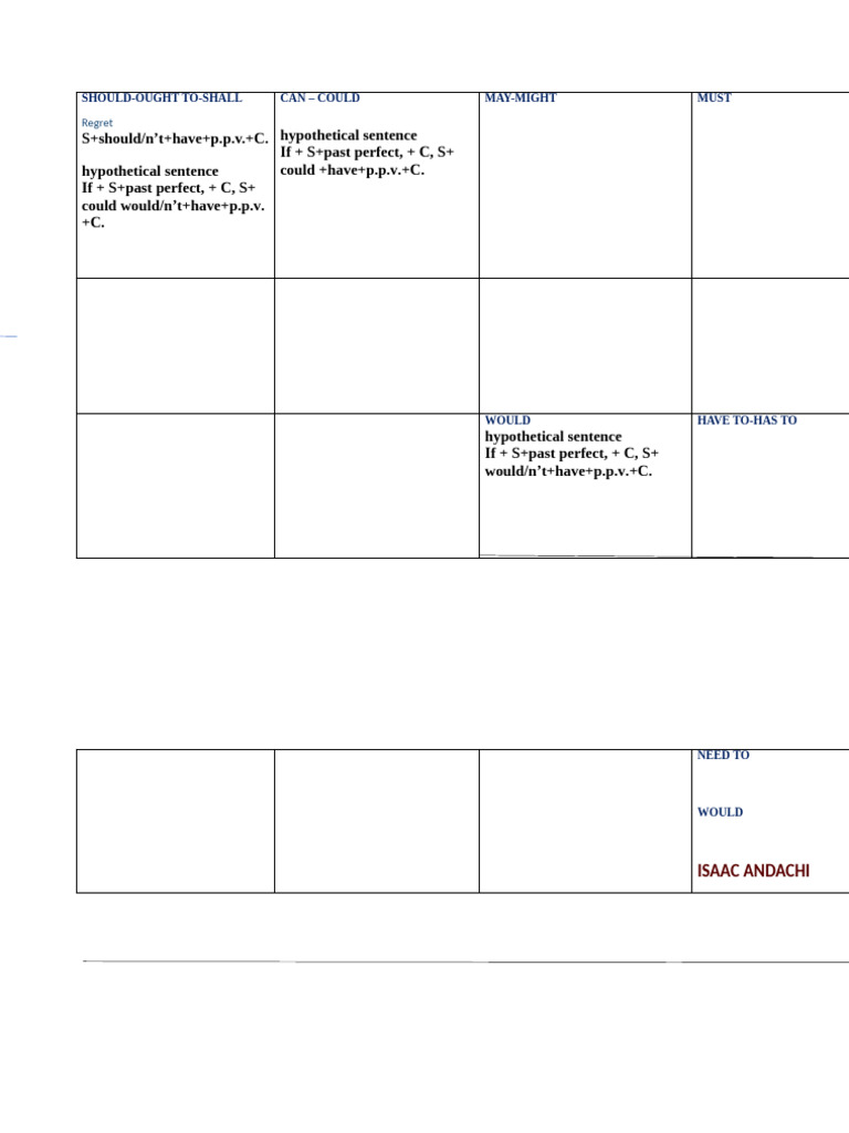 MODAL VERB CHART FORMAT Blank Blank - Completely Blank | PDF