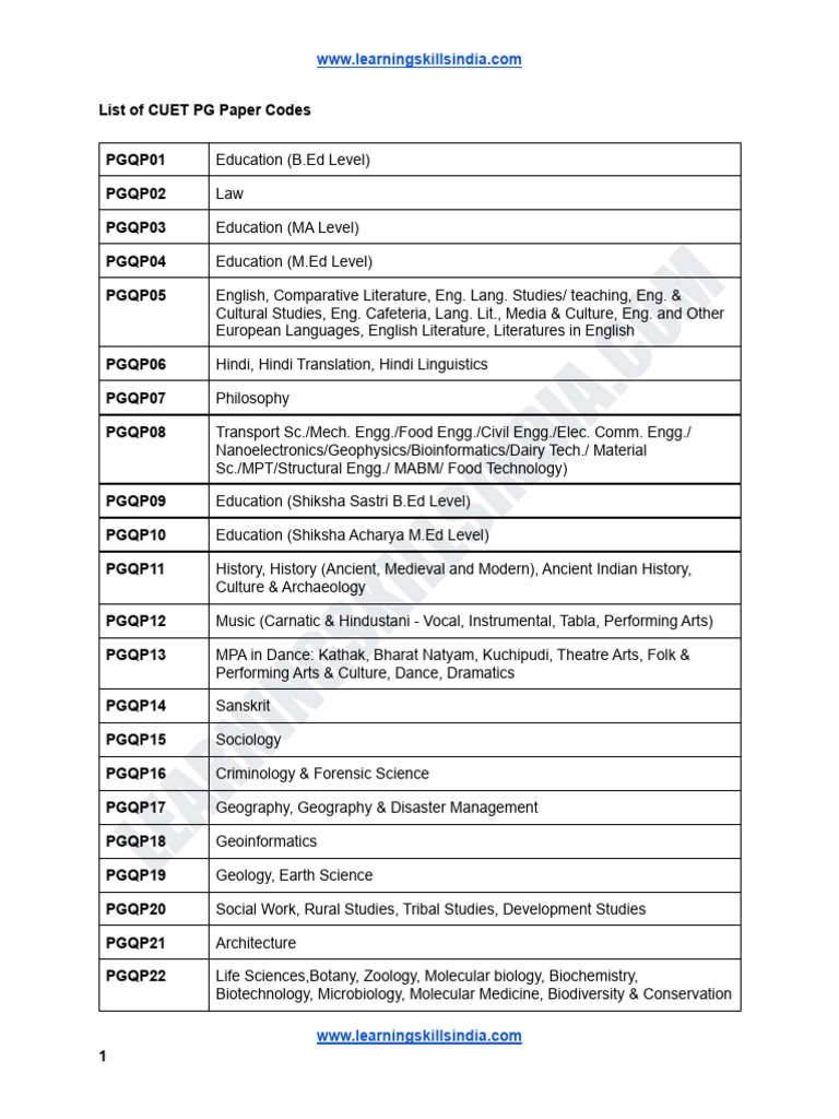 Cuet PG Paper Code List | PDF | Science