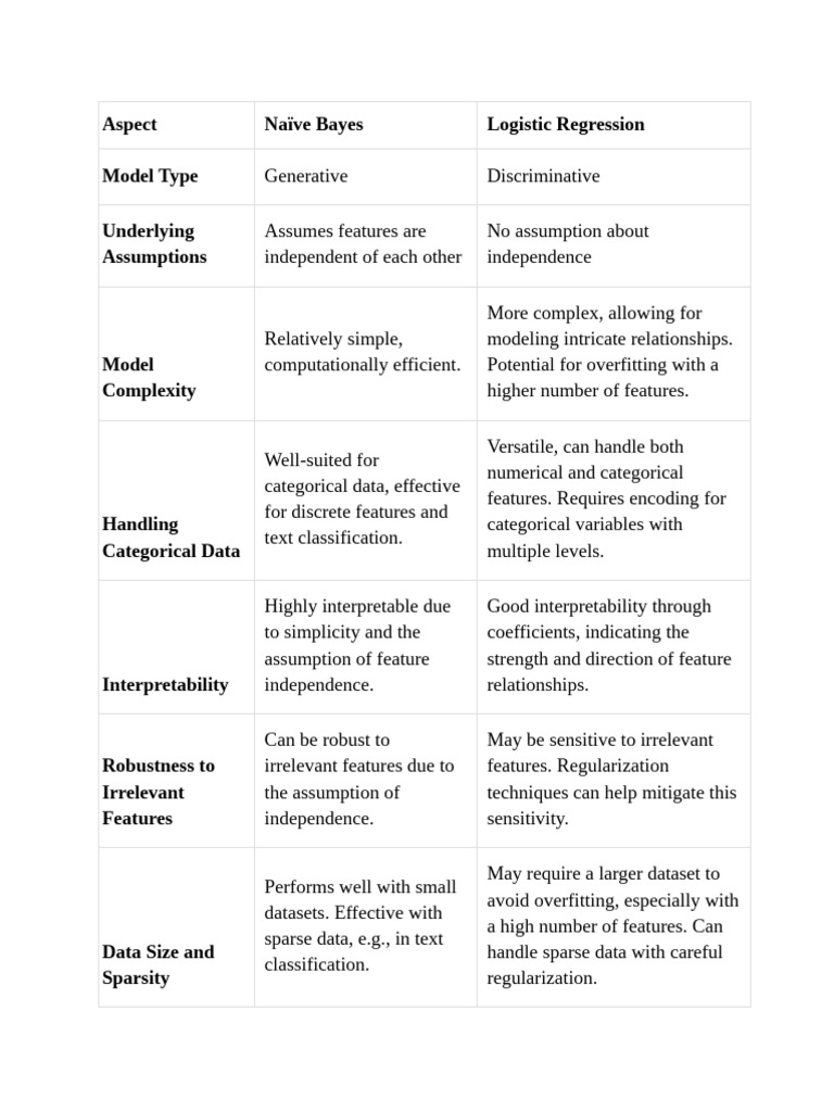 Comparison Naive Bayes and Logistic | PDF | Logistic Regression | Regression Analysis