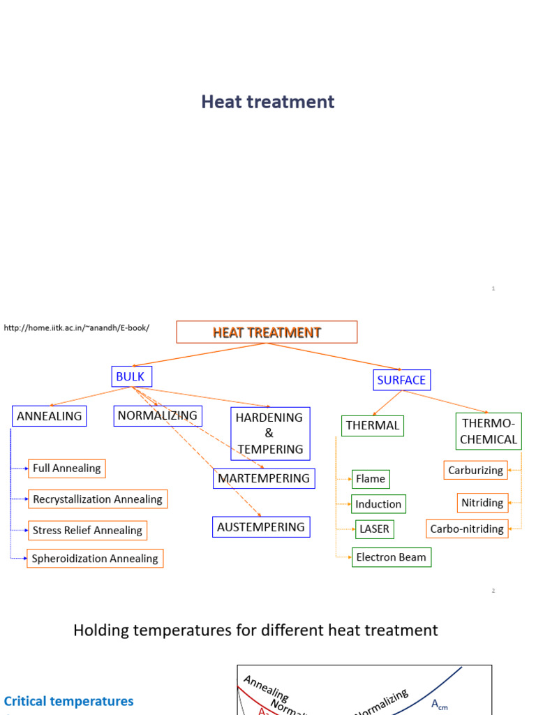 Heat Treatment | PDF | Heat Treating | Steel