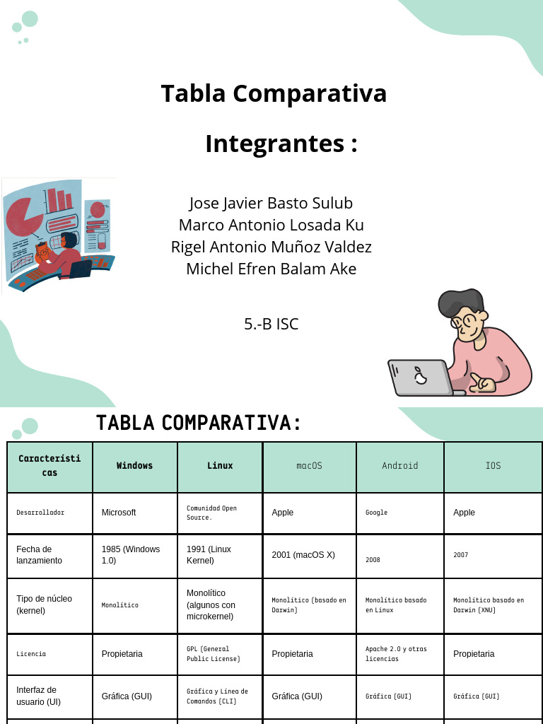 Tabla Comparativa de SO - 5.-B ISC | PDF | Interfaces gráficas de ...
