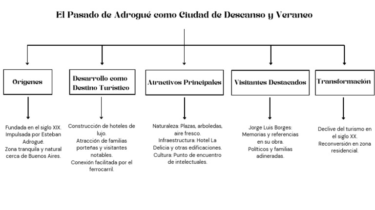 Evolución Histórica de Adrogué Como Destino de Descanso y Veraneo | PDF