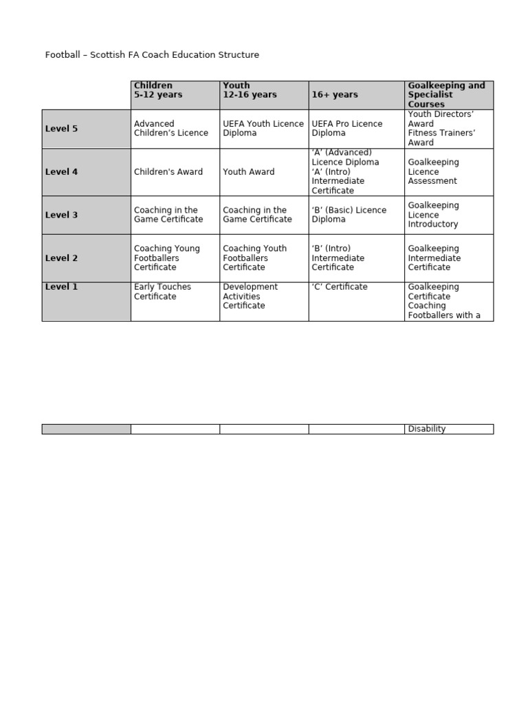 Scottish FA Coach Education Levels | PDF