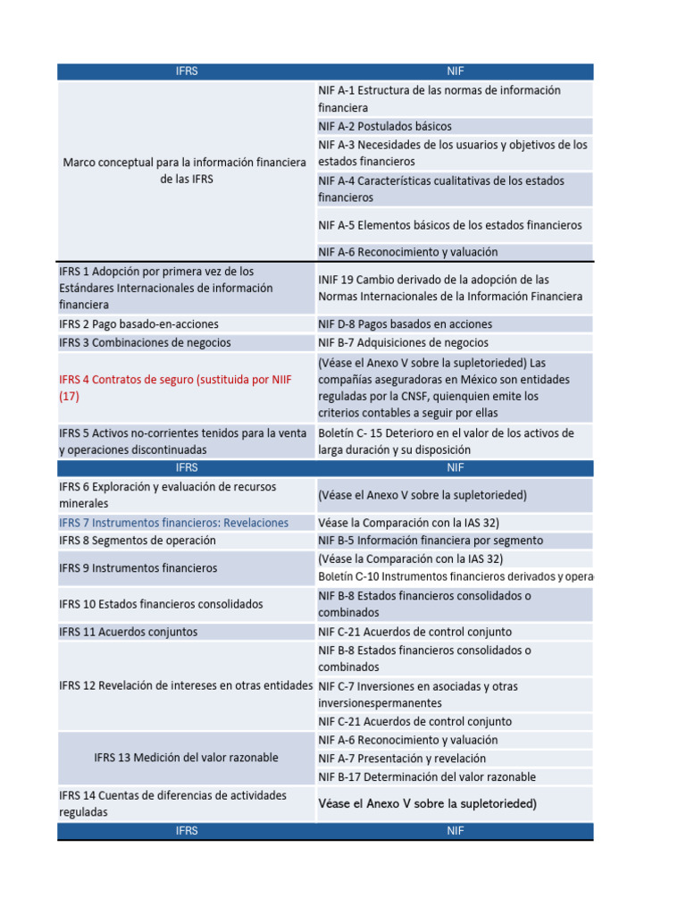 Tabla IFRs NIFs 2024 | PDF | normas internacionales de INFORMACION FINANCIERA | Contabilidad