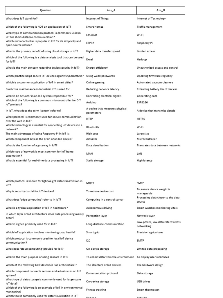 Iot Exel Sheet | PDF | Internet Of Things | Computer Network