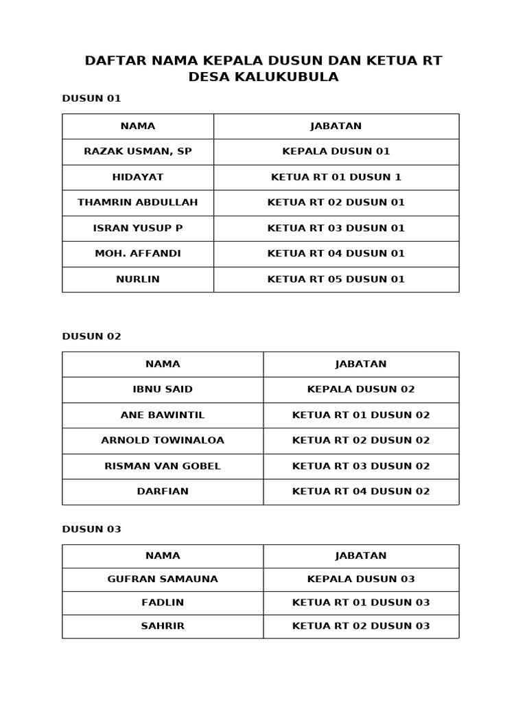 Daftar Nama Kepala Dusun Dan Ketua RT Desa Kalukubula | PDF