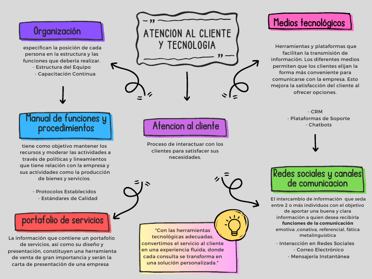 Mapa Conceptual Sobre Los Factores de Atencion y Servicio Al Cliente. AA1-EV01 | PDF | Servicio ...