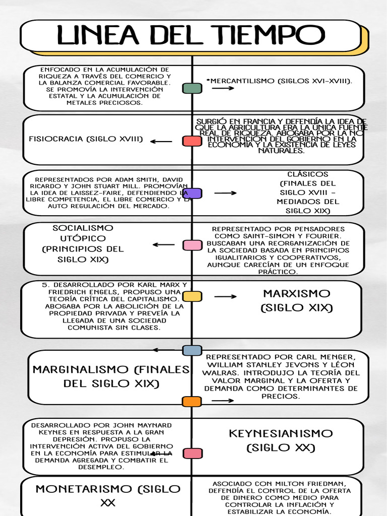 Infografia Línea Del Tiempo Historia Timeline Doodle Multicolor | PDF ...