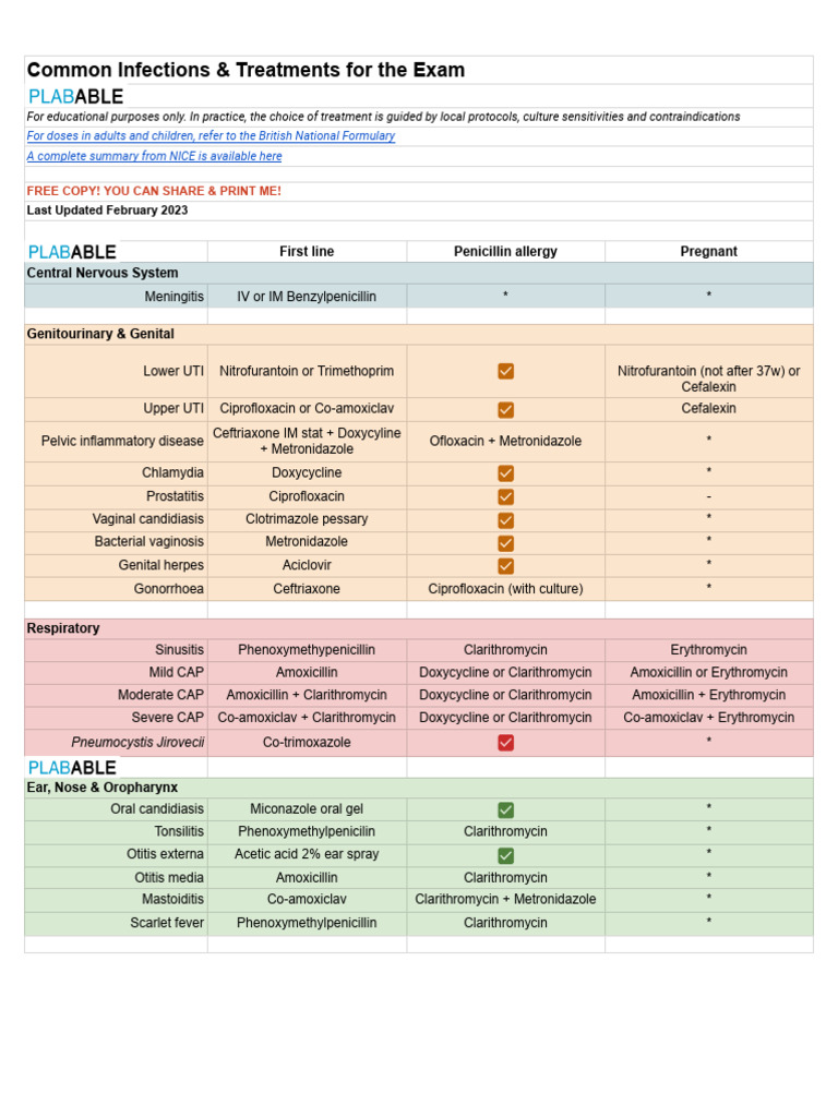Common Infections & Treatments For The Exam by Plabable | PDF ...