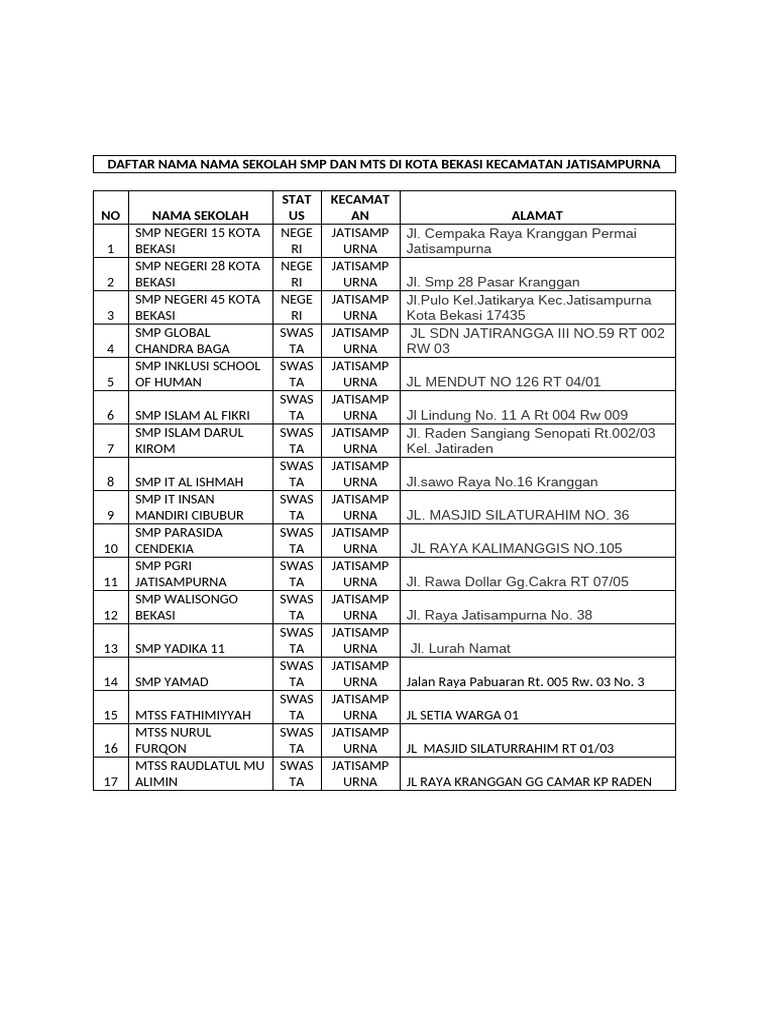 Daftar Nama Nama Sekolah SMP Dan Mts Di Kota Bekasi Kecamatan Jatisampurna | PDF