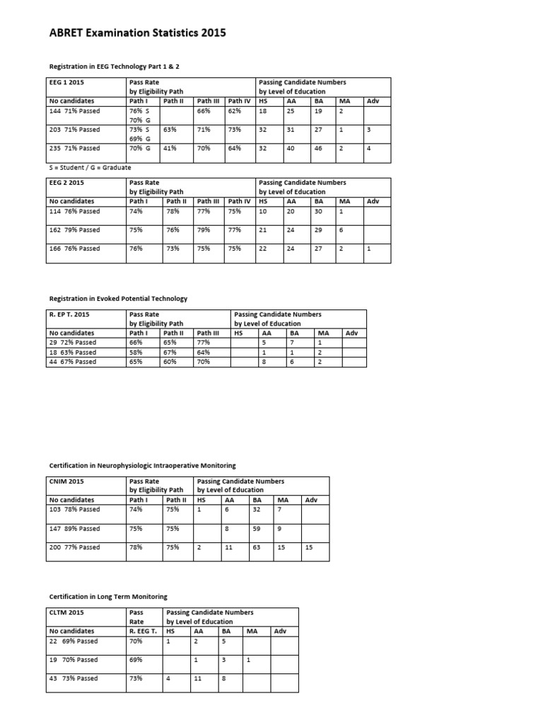 ABRET Examination Statistics 20151 | PDF | Qualifications | Vocational ...