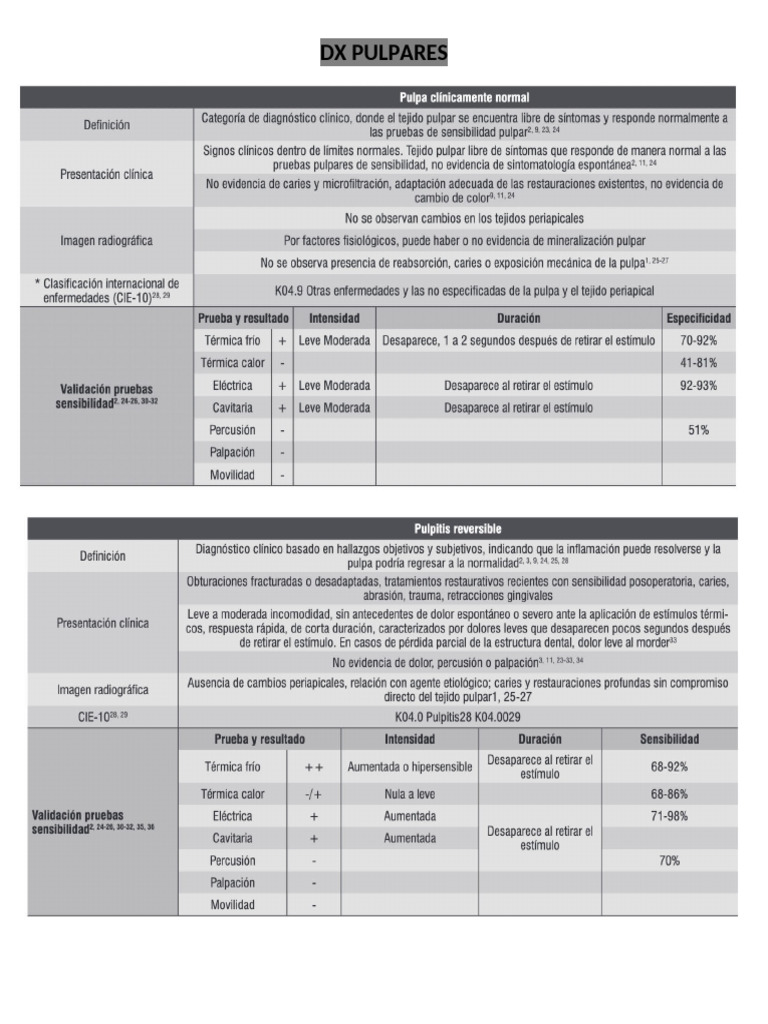 DX Pulpares y Periapicales | PDF