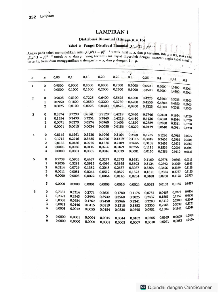 Tabel Distribusi Binomial | PDF