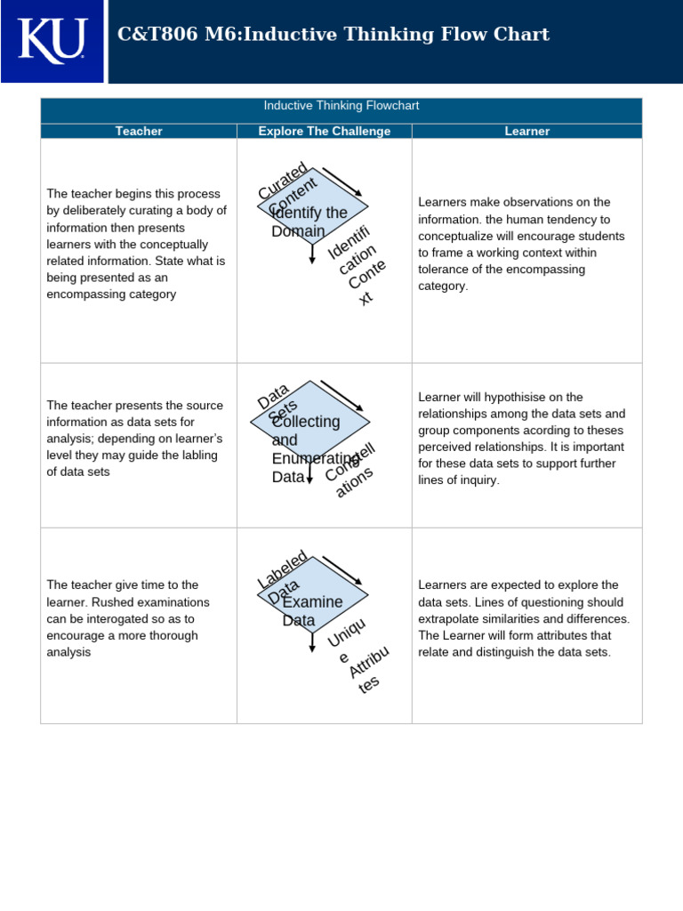 Group 3-ct806-m6-PLC-Inductive Thinking Flow Chart | PDF | Cognition ...
