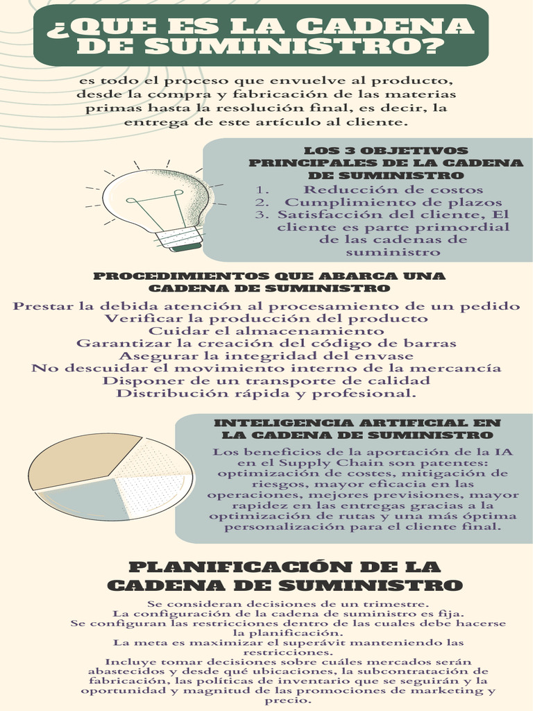 Infografia Cadena de Suminsitro LC | PDF | Cadena de suministro ...