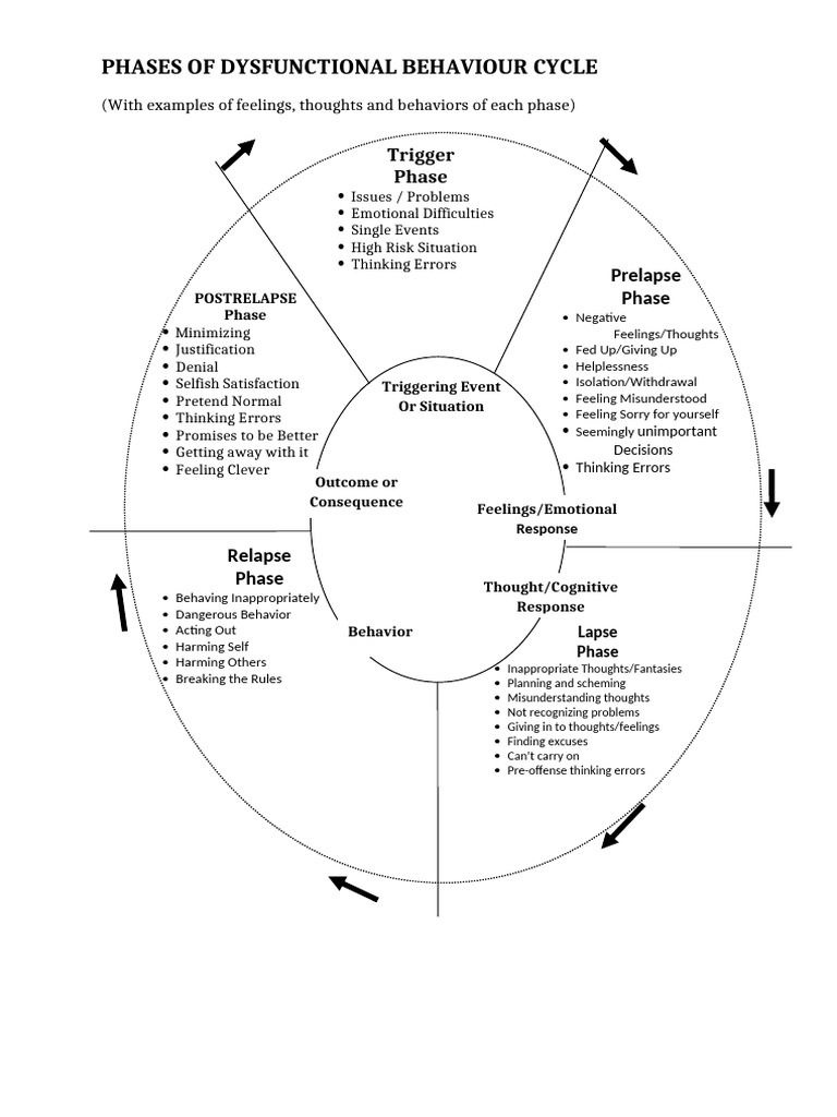 Phases of Disfunctional Behaviour Cycle | PDF | Thought | Feeling