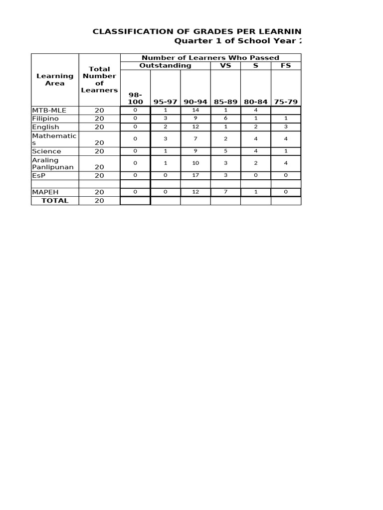 Ok Self Saved Classification of Grades Q1 SY 2021-2022 | PDF