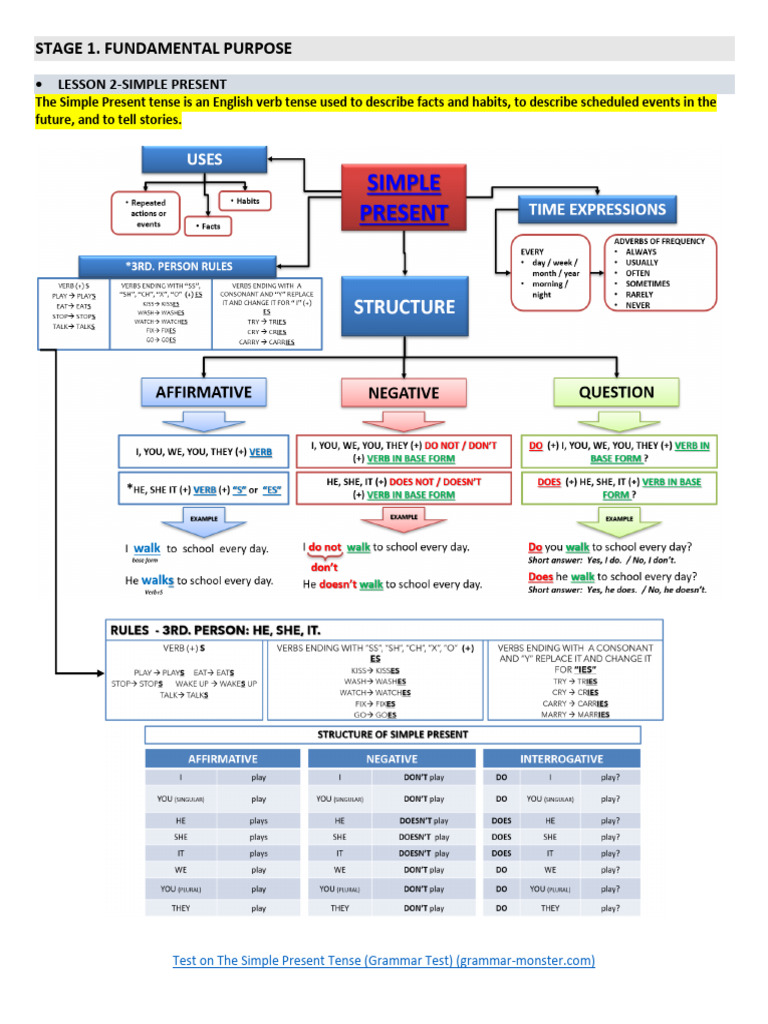 Simple Present Tense Practice Exercises | PDF