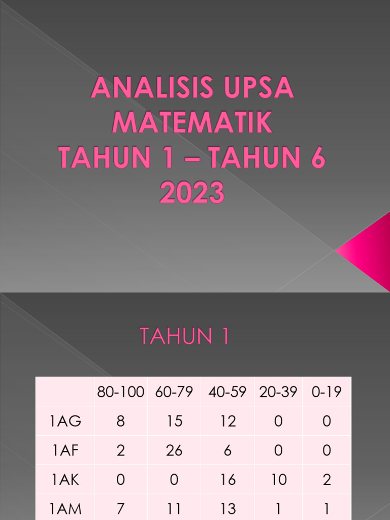 Analisis Upsa Matematik | PDF