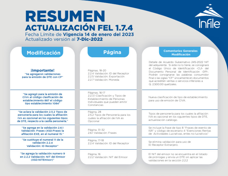 Resumen Actualización Fel 1.7.4 | PDF