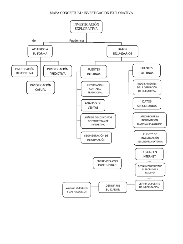 Mapa Conceptual Inv. Explo | PDF | Business