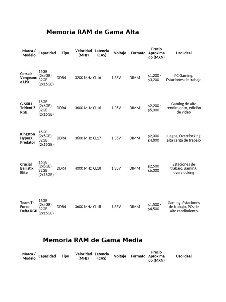Tabla de Precios de Memoria RAM | PDF | Electrónica | Ciencias de la ...