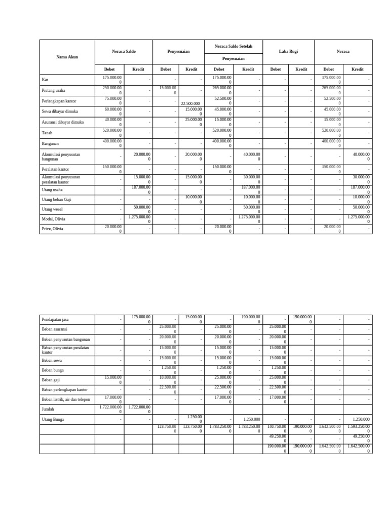 Lembar Neraca Lajur | PDF