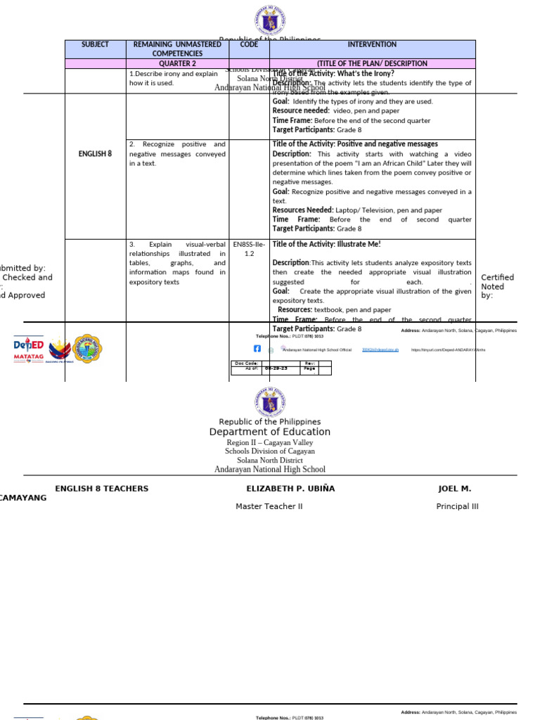 Remaining Unmastered Competencies Template | PDF | Human Communication