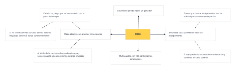Modulo 3. Mapa Mental | PDF