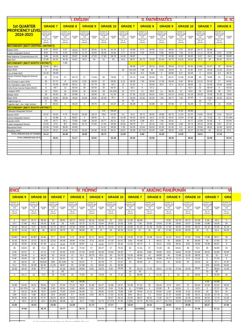 Q1 Proficiency Level (SECONDARY) SY 2024-2025 | PDF