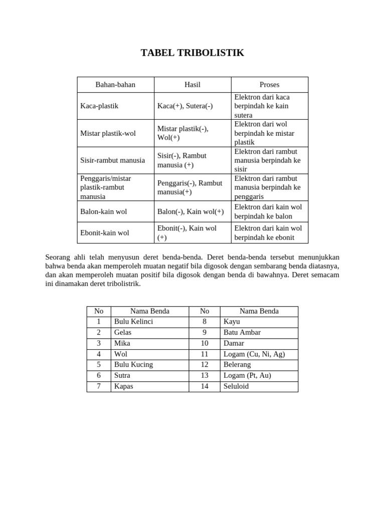 Tabel Deret Tribolistrik Lengkap | PDF