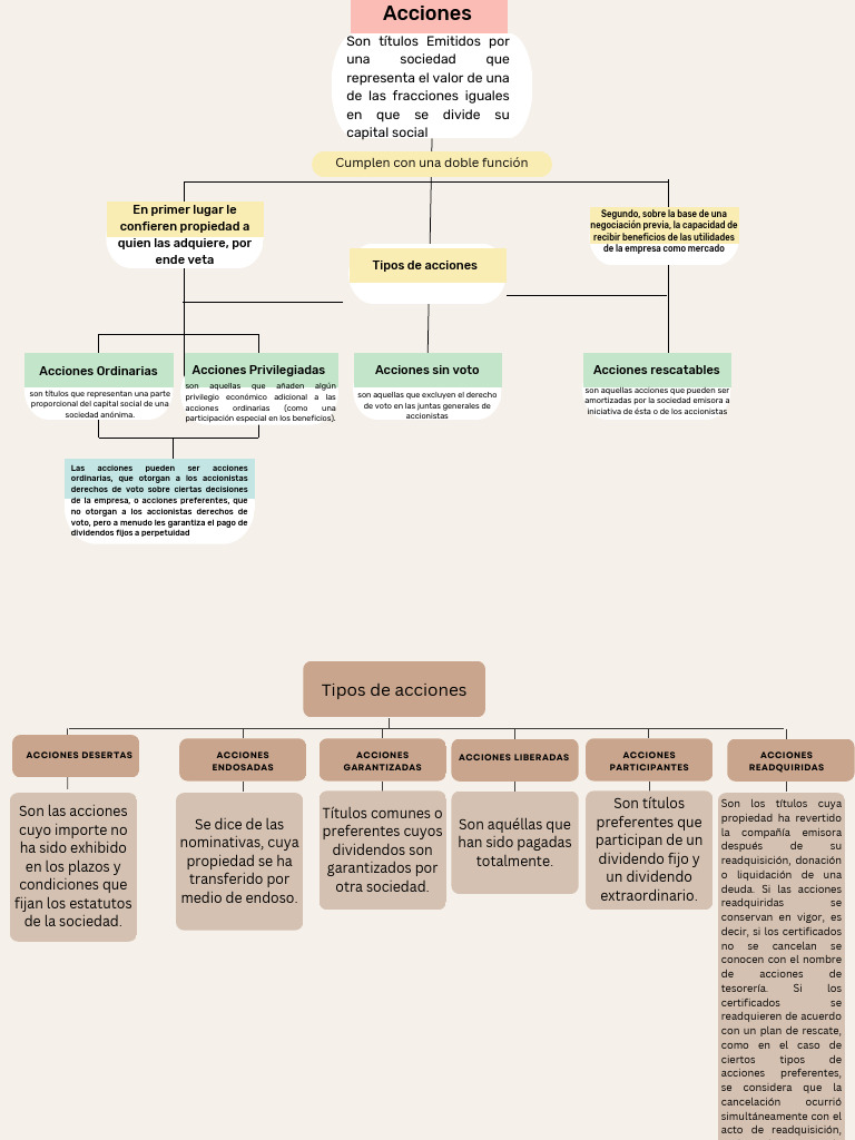 Acciones, Tipo de Acciones y Características | PDF | Compartir ...