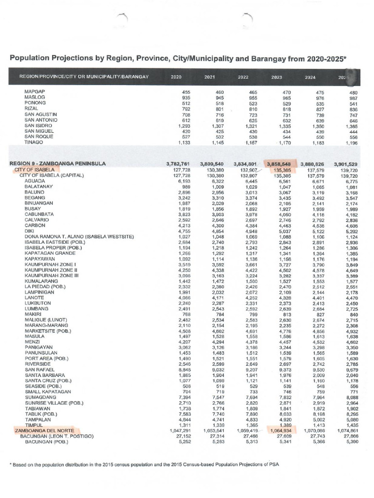 Population Projections Year 2020-2025 | PDF