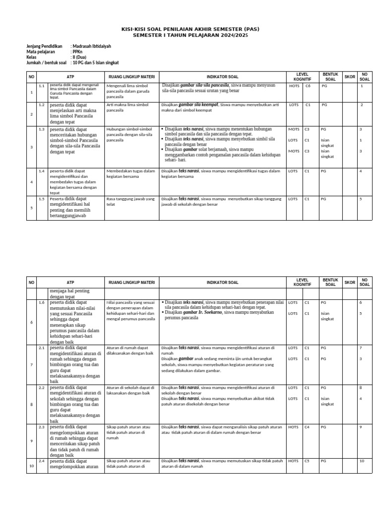 Kisi Kisi Dan Kartu SOAL ASAS SEMESTER 1 KELAS 2 PPKN 2425 | PDF