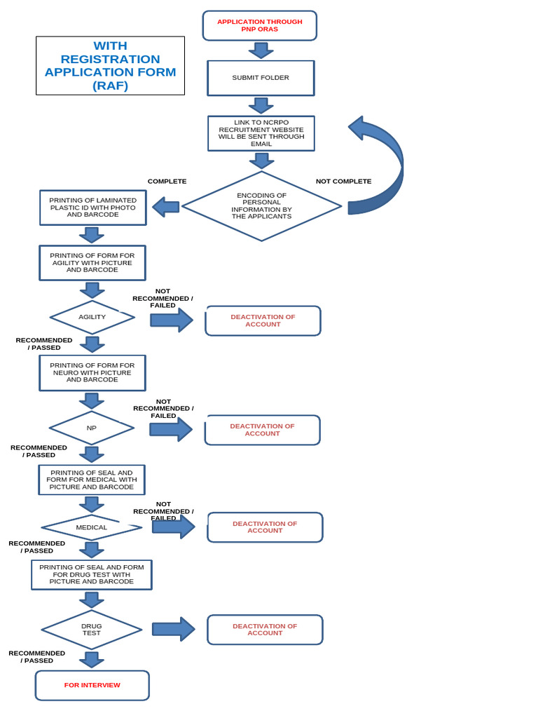 PNP Recruitment Process Overview | PDF