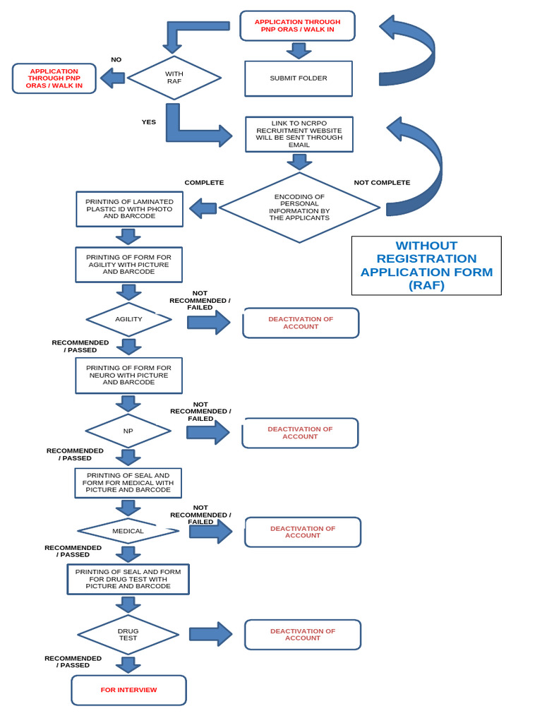 Flowchart Recruitment Without RAF | PDF