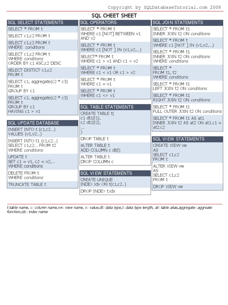 SQL Cheatsheet | PDF | Database Index | Information Technology Management