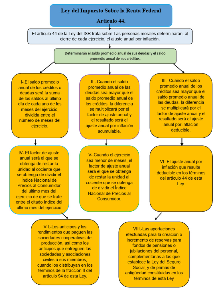 Mapa Conceptual Art.44,45 y 46 | PDF | Impuesto sobre la renta | Business
