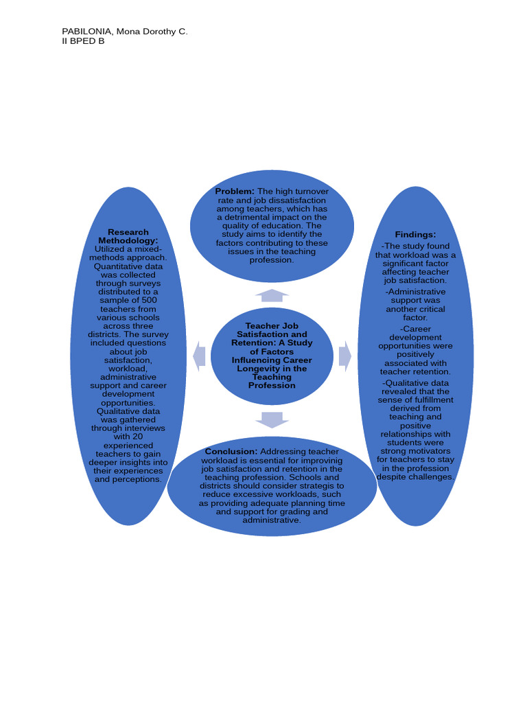 ProfEduc3 Pabilonia Research | PDF | Employee Retention | Job Satisfaction