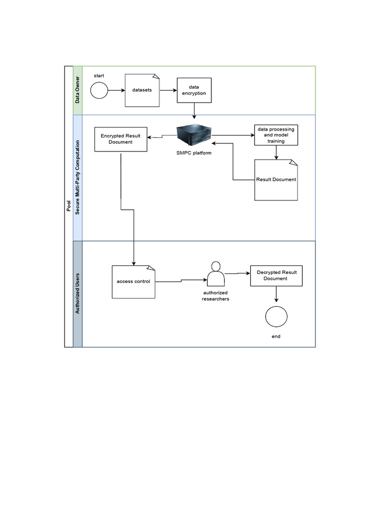 Security Mechanism Diagram (Technical Privacy Safeguards) ..Drawio | PDF | Encryption | Computing