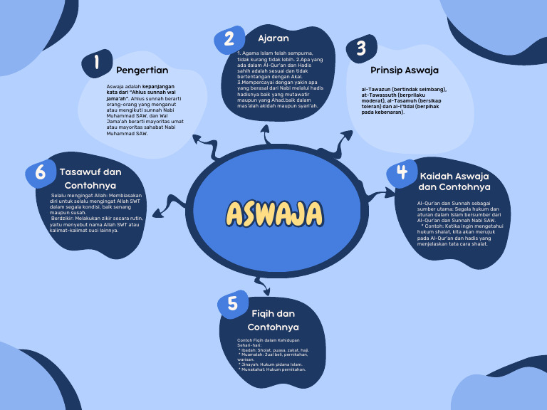 Mindmap Aswaja | PDF