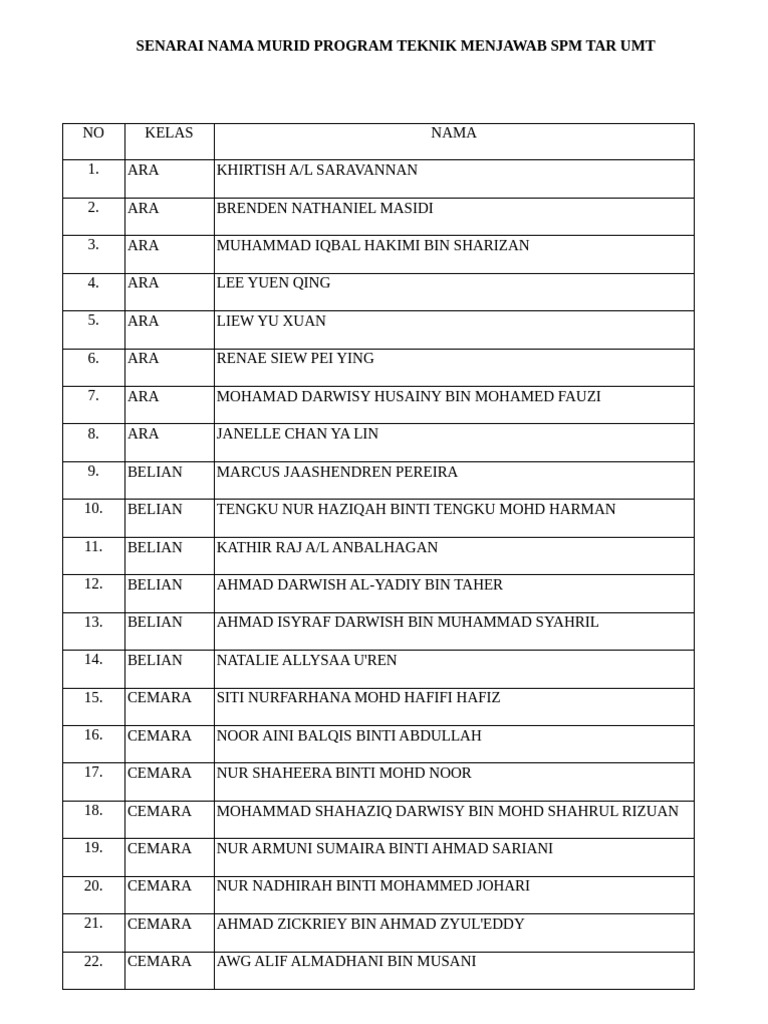 Senarai Nama Murid Program Teknik Menjawab SPM Tar Umt | PDF