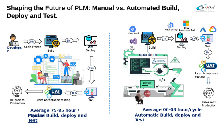 Automation Testing in PLM | PDF