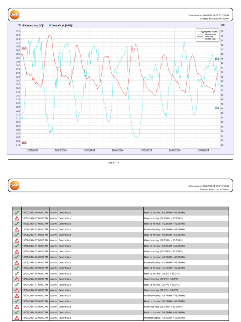 Real-Time Temp-Humidity Datalogger Data | PDF