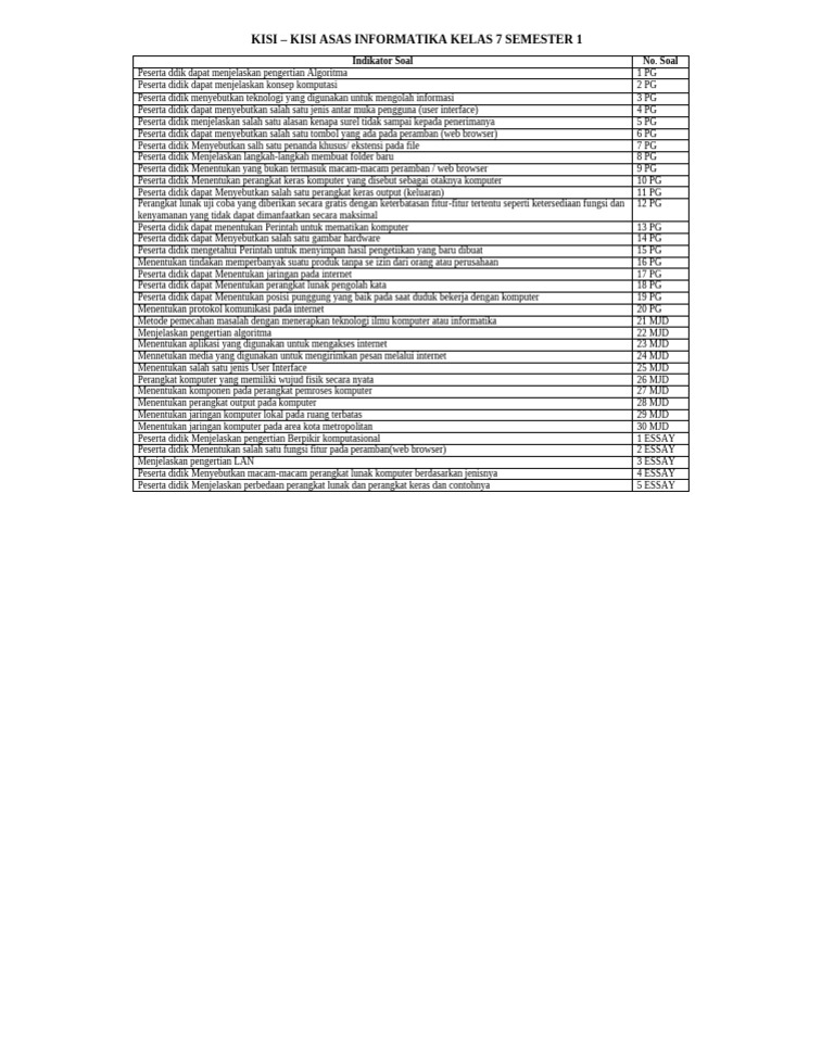 Kisi-Kisi ASAS Informatika Kelas 7 | PDF