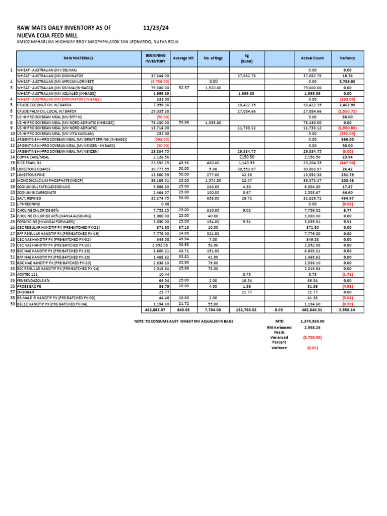 Physical Count Nov 23 2024 | PDF | Chemical Substances | Sodium