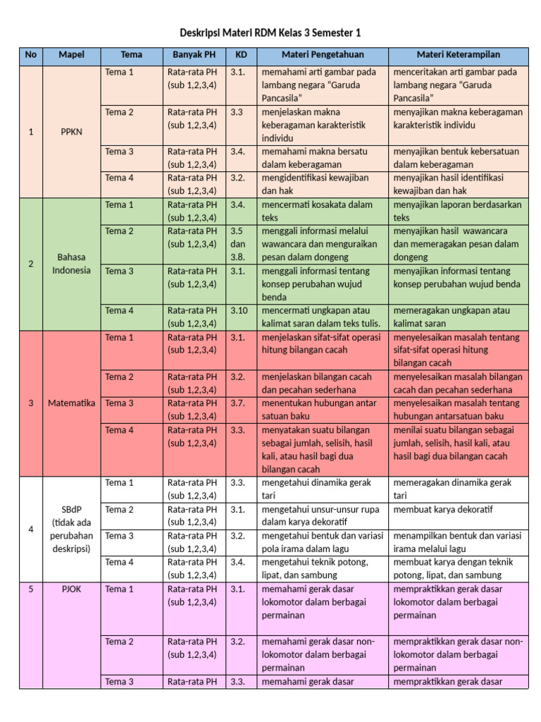 Materi RDM Kelas 3 Semester 1 | PDF