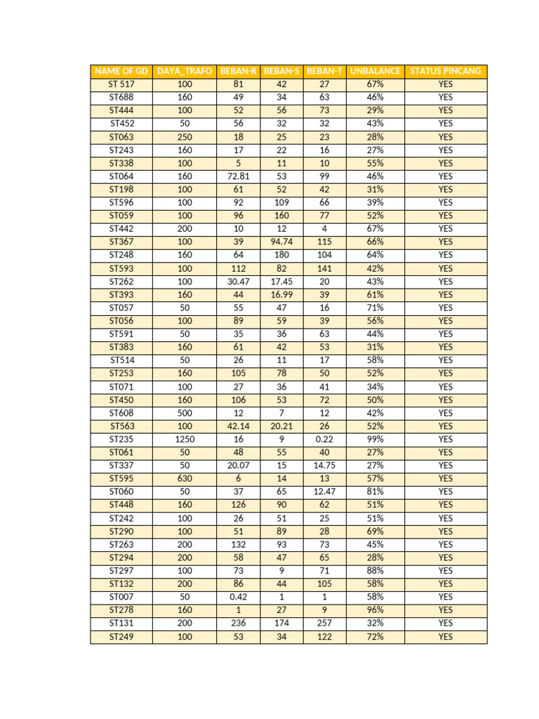 Beban Trafo Tidak Seimbang Ulp SP3 | PDF